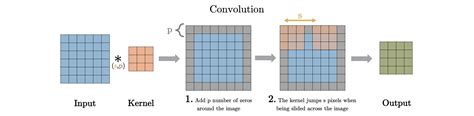 What Is Transposed Convolutional Layer By Aqeel Anwar Towards Data