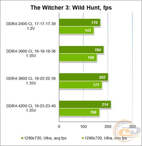 Обзор комплекта оперативной памяти Ddr4 3600 Kingston Fury Beast Rgb