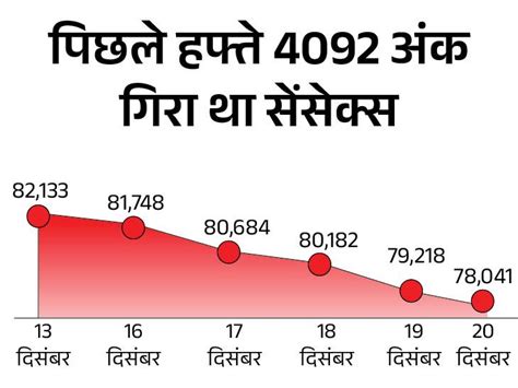 Stock Market Bse Sensex Nse Nifty Updates 26 December शेयर बाजार