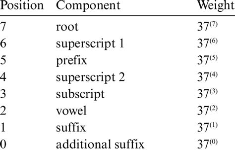 Position Weight Of Tibetan Syllable Components Download Scientific Diagram