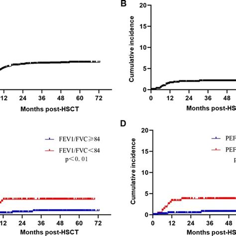 The Impact Of Fev1 Fvc And Pef Pred Level Pre Hsct On Transplant
