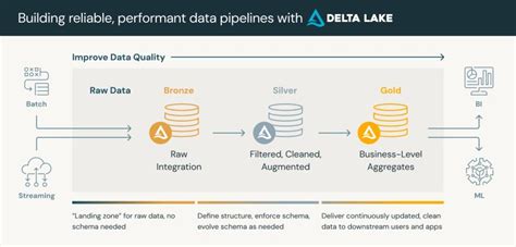 Databricks Medallionarchitecture Deltalake Dataengineering Anish