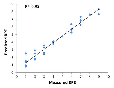 The Scatter Plot Of Measured Rpe Values And Predicted Rpe Values On The Download Scientific