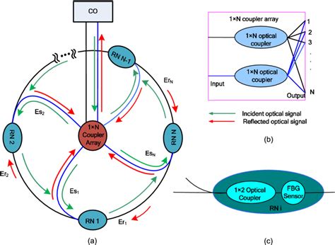 A Schematic Of The Star Ring Fbg Sensor Network Assembled With