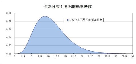 卡方分布图册 360百科