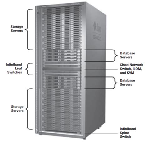 Vishwanath Nayak Exadata Overview Configuration And Architecture