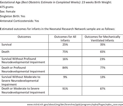 Nichd Neonatal Research Network Extremely Preterm Birth Outcome Data