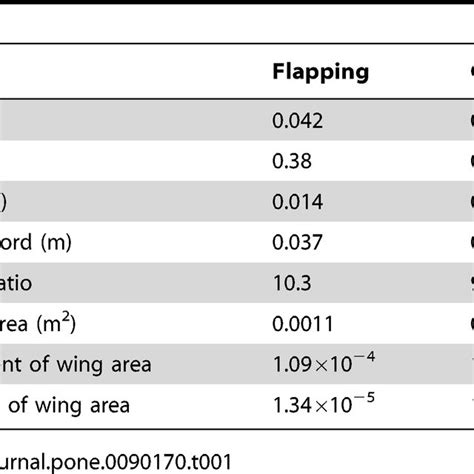 Average Span Efficiency Across The Range Of Flight Speeds Download Scientific Diagram