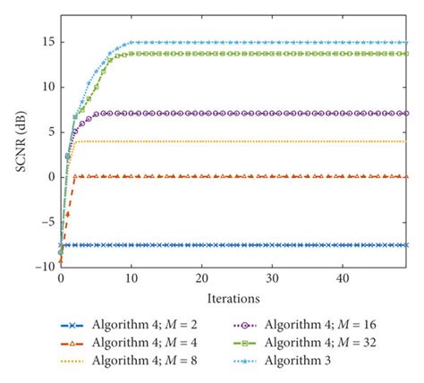 Scnr Vs Number Of Iterations Algorithm 4 Phase Quantized Sequence Download Scientific