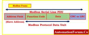 Modbus Communication Protocol