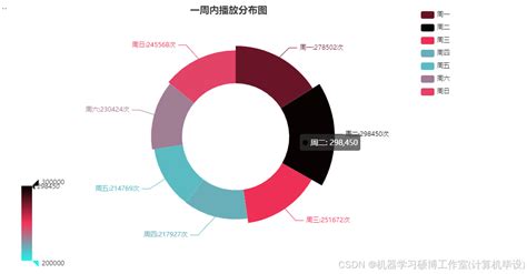 （计算机毕设选题推荐）基于大数据技术的抖音短视频数据分析与可视化 大数据抖音短视频数据分析与可视化 csdn博客
