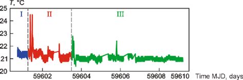 Variation In The Temperature T Of The Mobile Quantum Clock At Diff