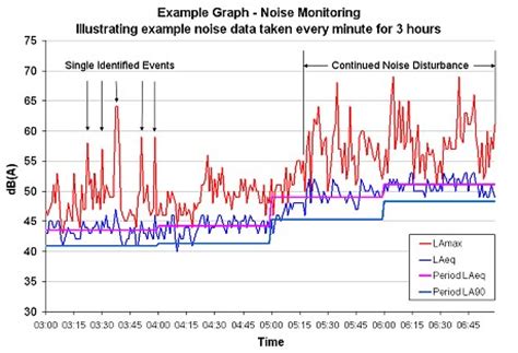Acoustics Noise MAS Environmental