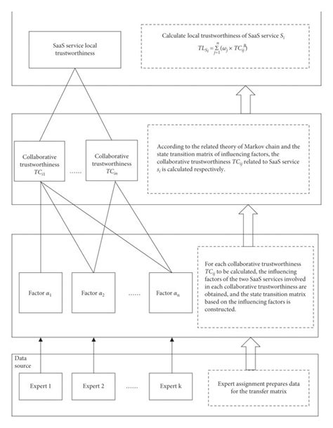 Overall Framework Of Saas Service Combinatorial Trustworthiness Download Scientific Diagram