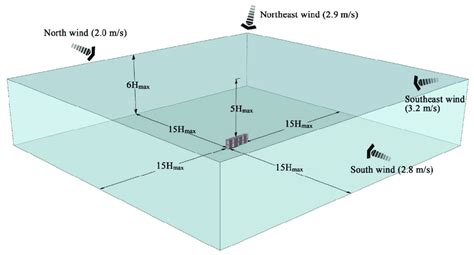 Size Of The Computational Domain And Its Relation To The Buildings Download Scientific Diagram