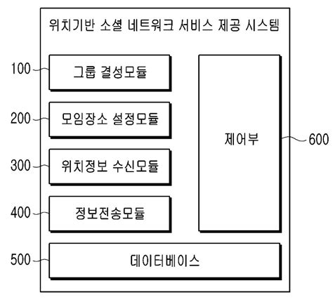 특허 제10 2207566호증강현실을 이용한 위치기반 소셜 네트워크 서비스 제공 시스템 백윤기 전속 1684215919 특허매매장터 특허매매 기술이전