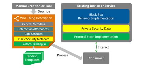 Web Of Things Wot Architecture 11
