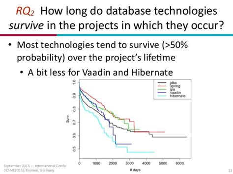 Survival Analysis Of Database Technologies In Open Source Java Projec