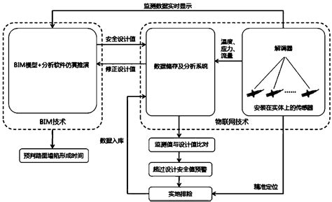 Pipeline Leakage Early Warning System And Method Based On Internet Of Things And Bim And