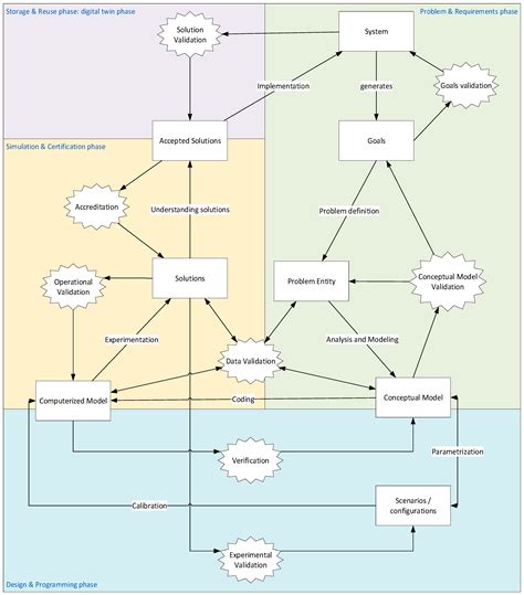 What Is Model Validation And Simulation At Casey Hall Blog