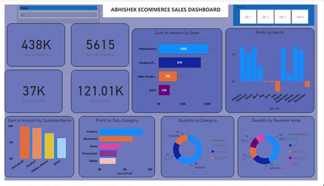 Vivek Kumar Saroj On Linkedin Ecommerce Powerbi Dataanalytics Salesdashboard