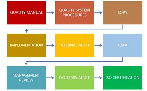 ISO 13485 Certification L ISO Certification US