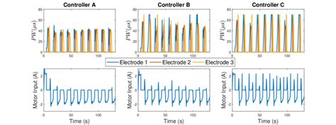 The FES Pulse Width PW Input Applied To Each Electrode And The Motor Download Scientific