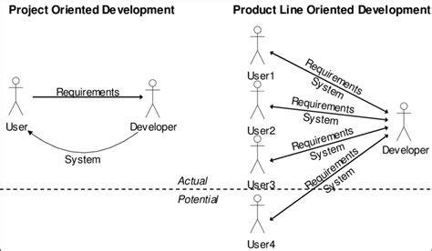 Project Oriented Vs Product Line Oriented Development Download