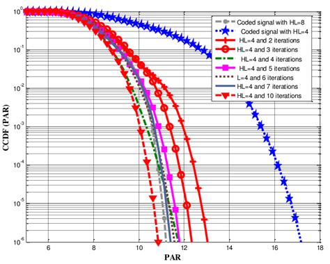 Ccdf Par For Different Iterations Download Scientific Diagram