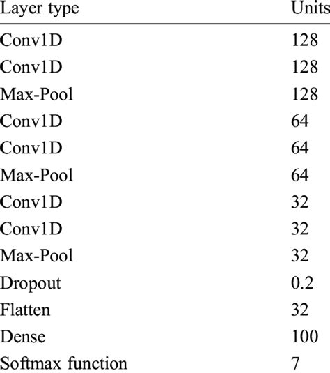 Architecture Of The 1d Cnn Model Download Scientific Diagram