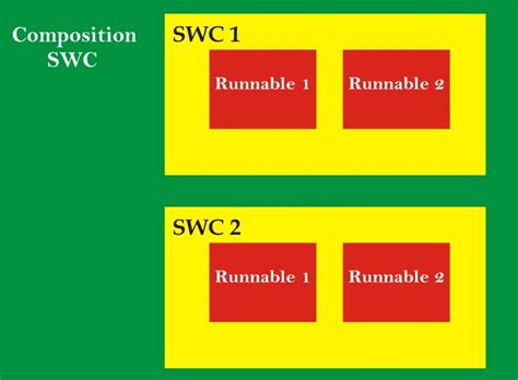 Autosar Application Interfaces With Run Time Environment And Software