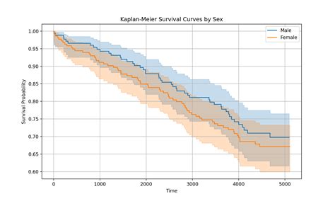 Survival Analysis Cox Proportional Hazards Model EIR Documentation