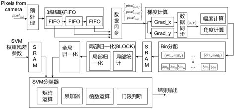 图像统计特征提取的FPGA处理架构方法及装置