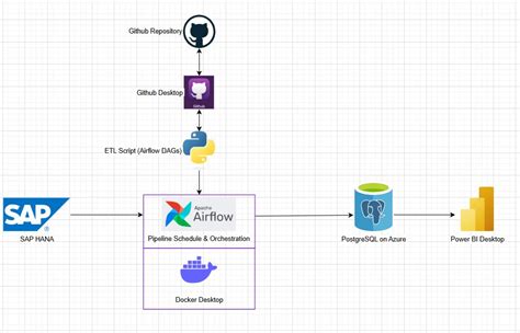 Etl Dataengineering Airflow Networking Hybridcloud Powerbi Azure… Zaw Myo Htet