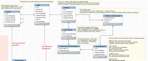 Sql Architectural Advice Regarding Overcomplex Schema Stack Overflow