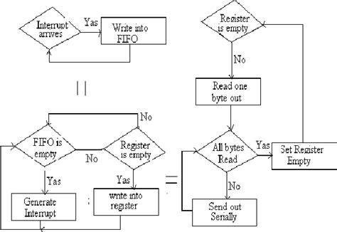 Figure From Design Of Multi Channel UART Controller Based On FIFO And FPGA Semantic Scholar