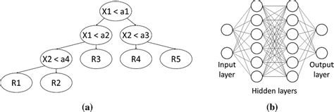Examples Of Prediction Algorithms A Decision Tree Example B Scheme Of Download Scientific