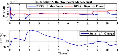 bess power management of an ieee 34 bus test system a active and