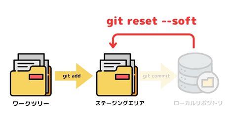 【git】コミットを取り消して元に戻す方法 たけちブログ