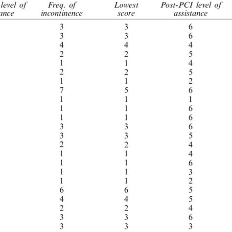 Functional Independence Measure Score Download Table