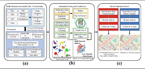 Figure 1 From Wearable Sensing And Mining Of The Informativeness Of Older Adults Physiological