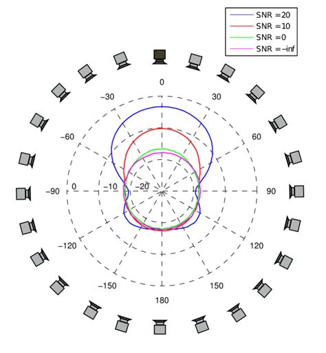 Directional Attenuation Patternsˆgpatternsˆ Patternsˆg Of The Cropac Download Scientific