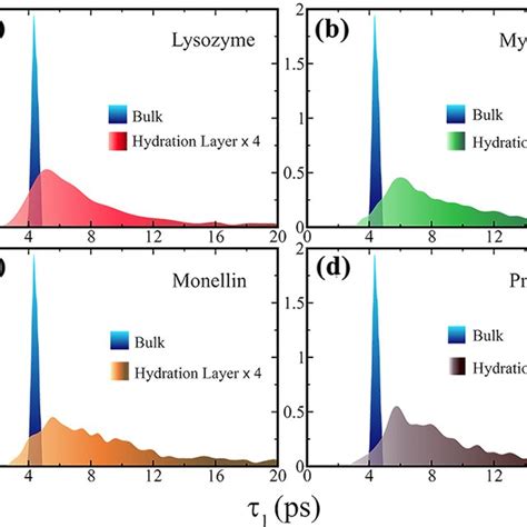 Distribution Of First Rank Rotational Time Constants Of Water Molecules Download Scientific