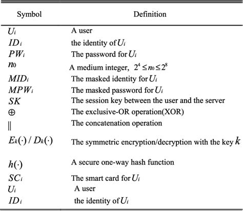 Table 1 From An Improved Authentication Protocol Using Smart Cards For The Internet Of Things