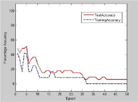 Error Vs Epoch In Feed Forward Neural Network Download Scientific Diagram