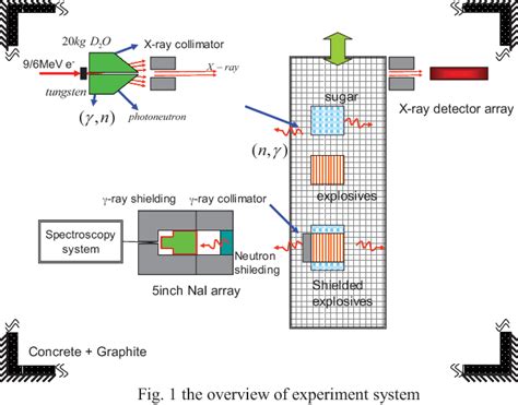 Figure 1 From Explosives Detection Using Dual Energy X Ray Imaging And Photoneutron Analysis