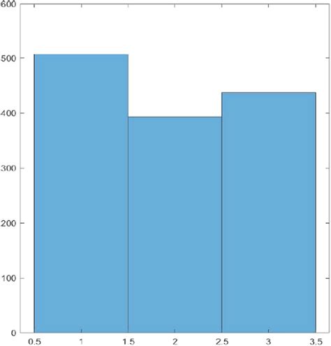 Histogram Plot For The Investment Types Clusters In Matlab Download