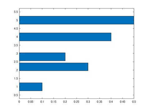 ぬめぬめ動く棒グラフ Bar Chart Race を描いてみよう 準備編 MATLAB Qiita