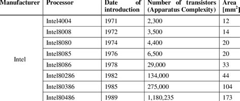 Microprocessors 1971