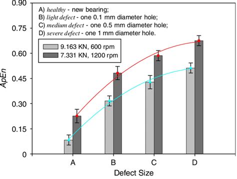 Approximate Entropy Values For Different Defect Sizes Yan And Gao 2007
